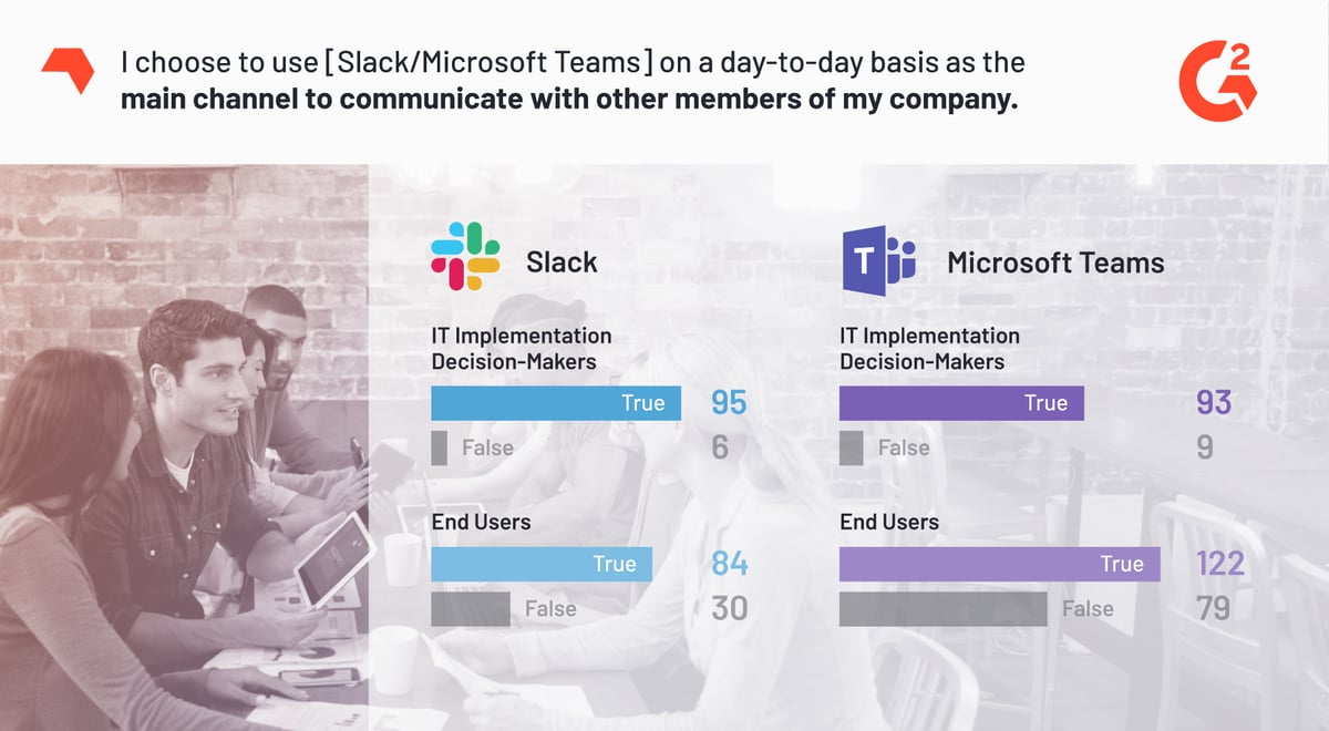 Is Microsoft Teams Really Beating Slack?