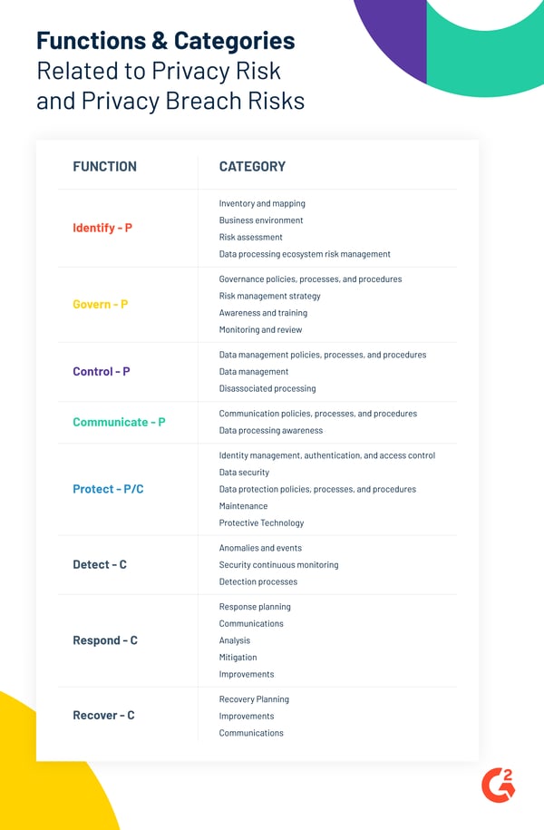 The G2 On Privacy What To Know About The Nist Privacy Framework