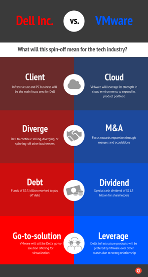 Why Did Dell Spin-off a Key Part of Its $67 Billion Acquisition?