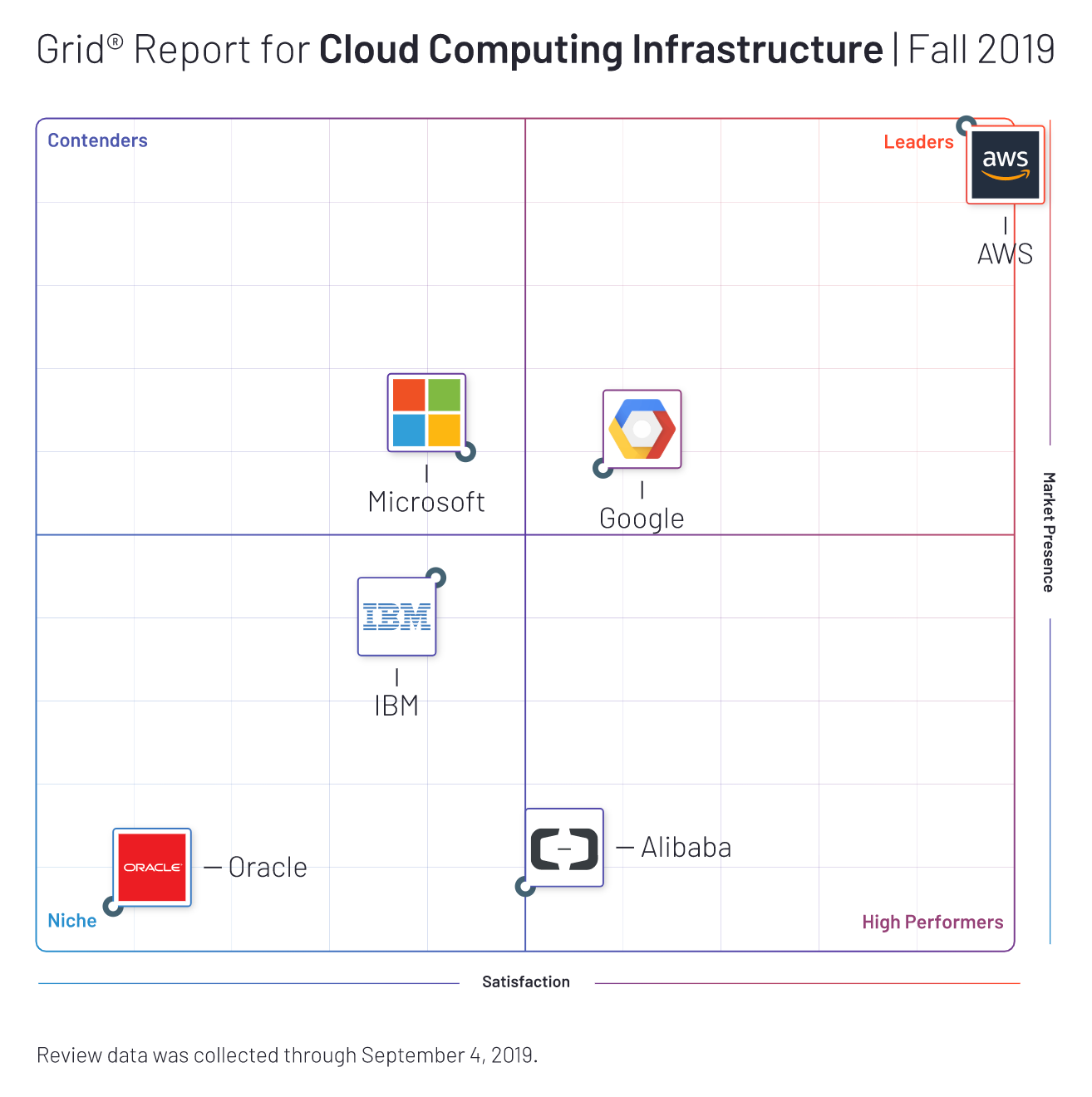 Cloud Computing Infrastructure G2 Research