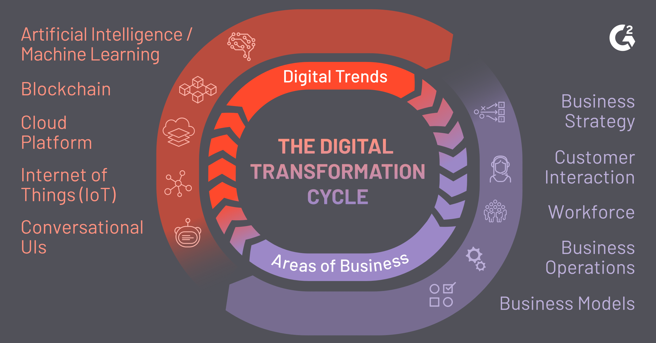 G2 2019 Digital Trends
